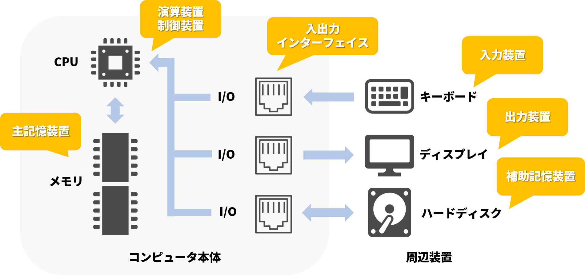 architecture_hw1 | 基本情報技術者試験 受験ナビ｜科目A・科目B対策から過去問解説まで 250本以上の記事を掲載
