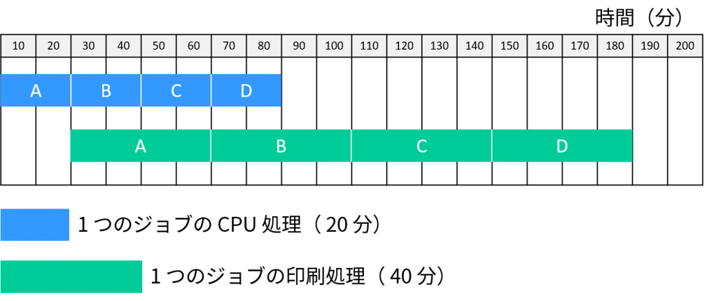 os_schedule | 基本情報技術者試験 受験ナビ｜科目A・科目B対策から過去問解説まで 250本以上の記事を掲載