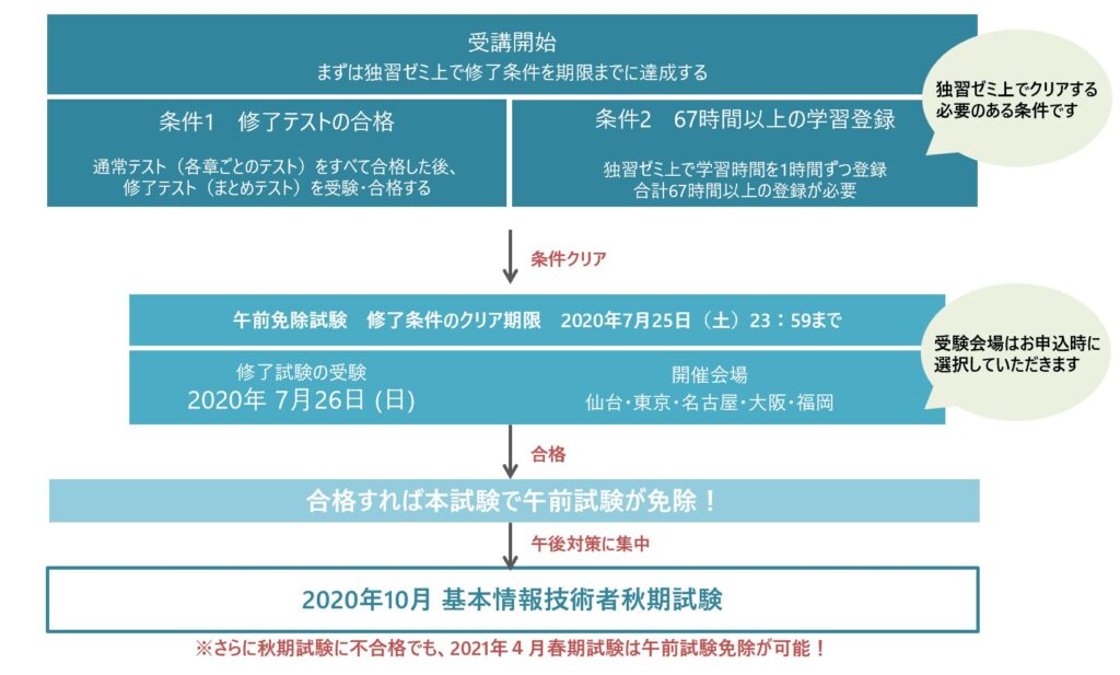 flow_menjo | 基本情報技術者試験 受験ナビ｜科目A・科目B対策から過去問解説まで 250本以上の記事を掲載