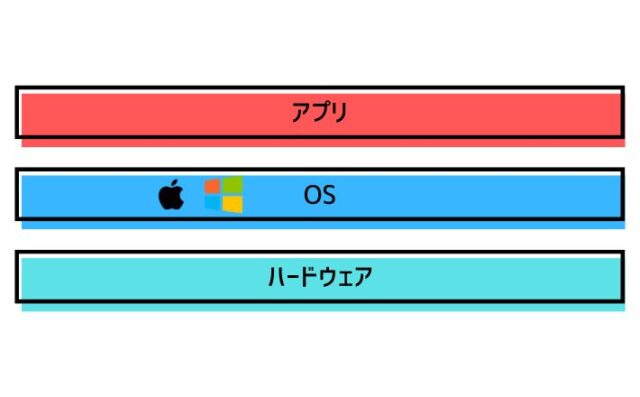 hw_os_app | 基本情報技術者試験 受験ナビ｜科目A・科目B対策から過去問解説まで 250本以上の記事を掲載